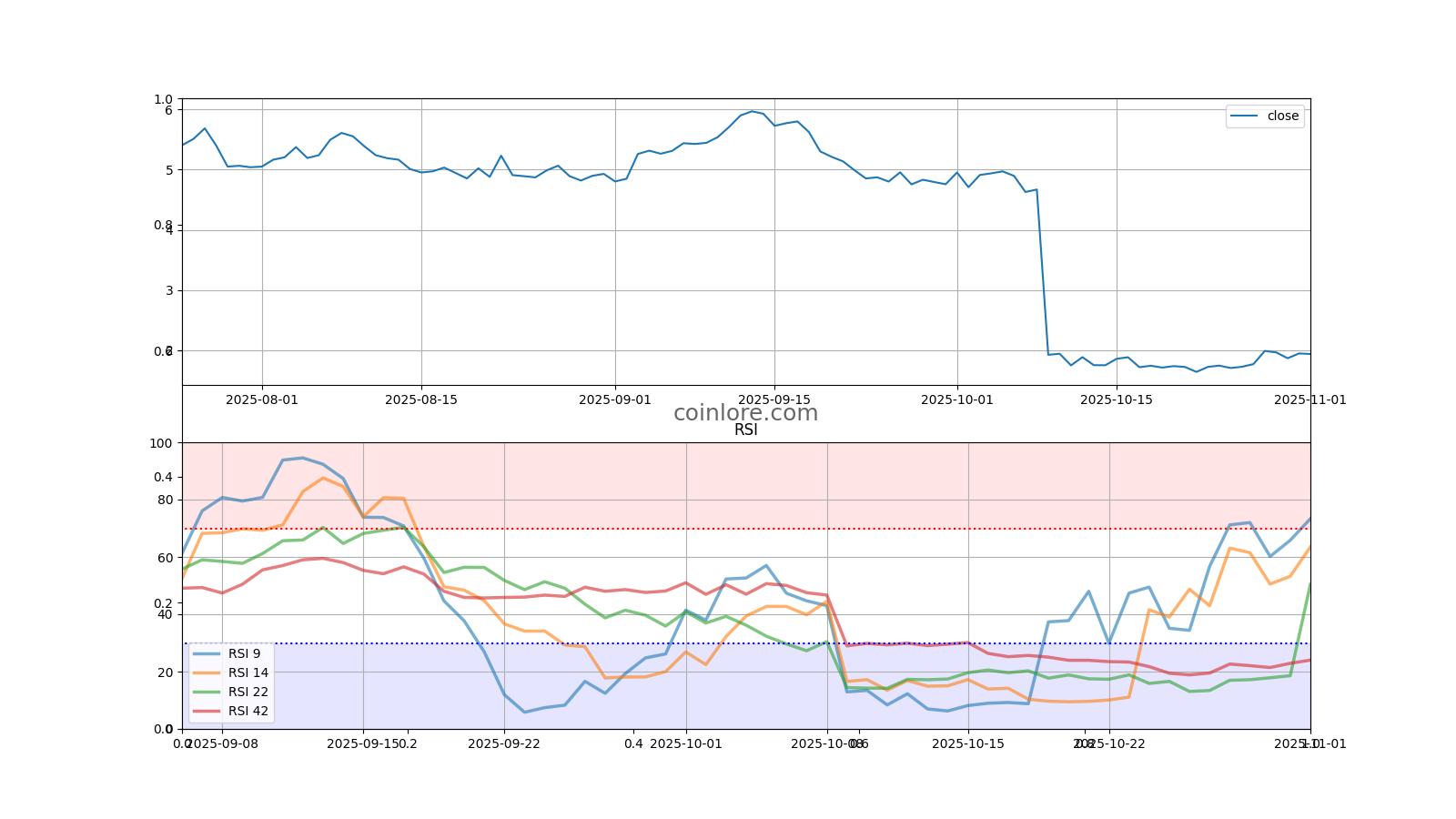 Peapods Finance RSI indicator