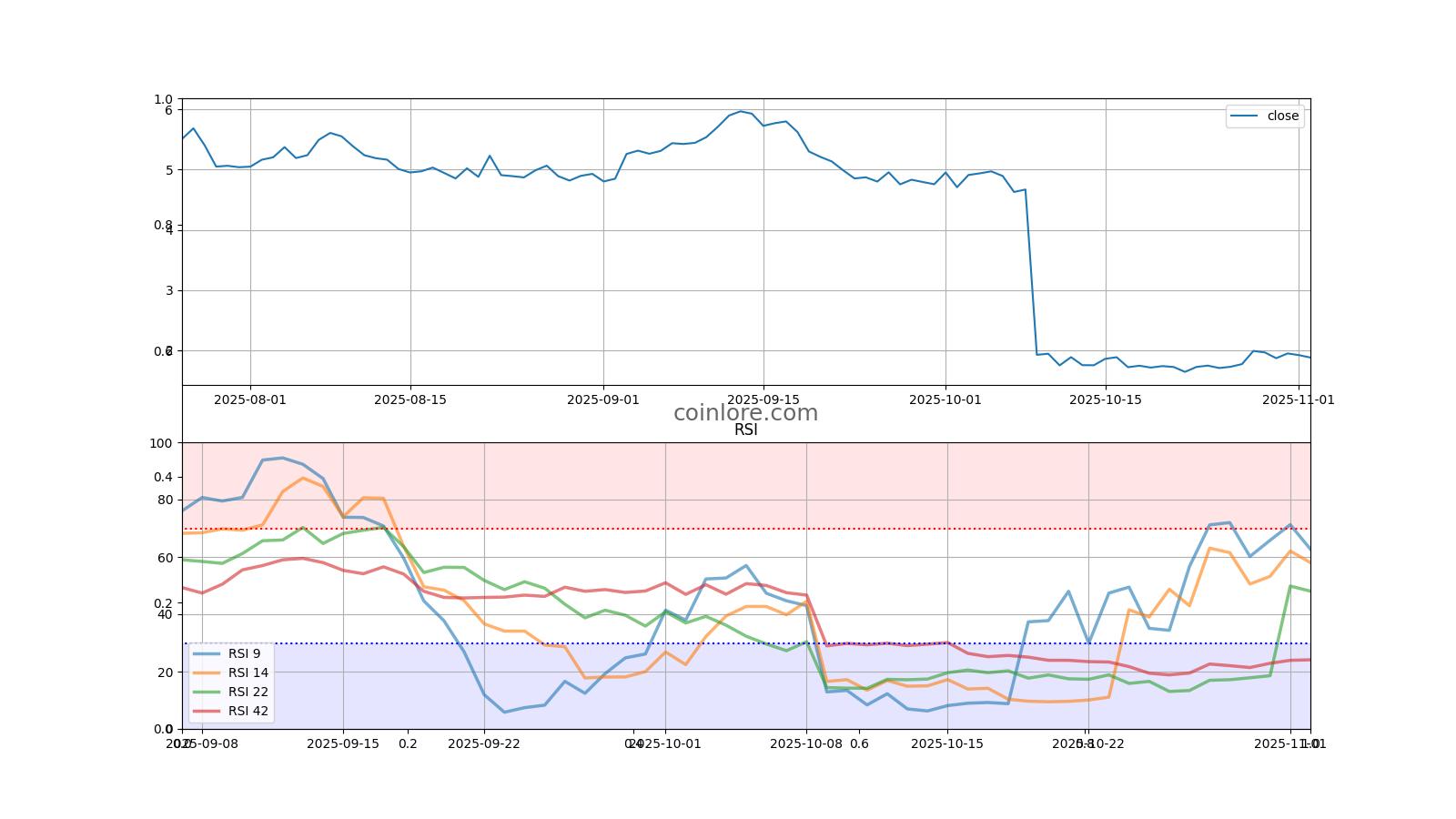 Peapods Finance RSI indicator