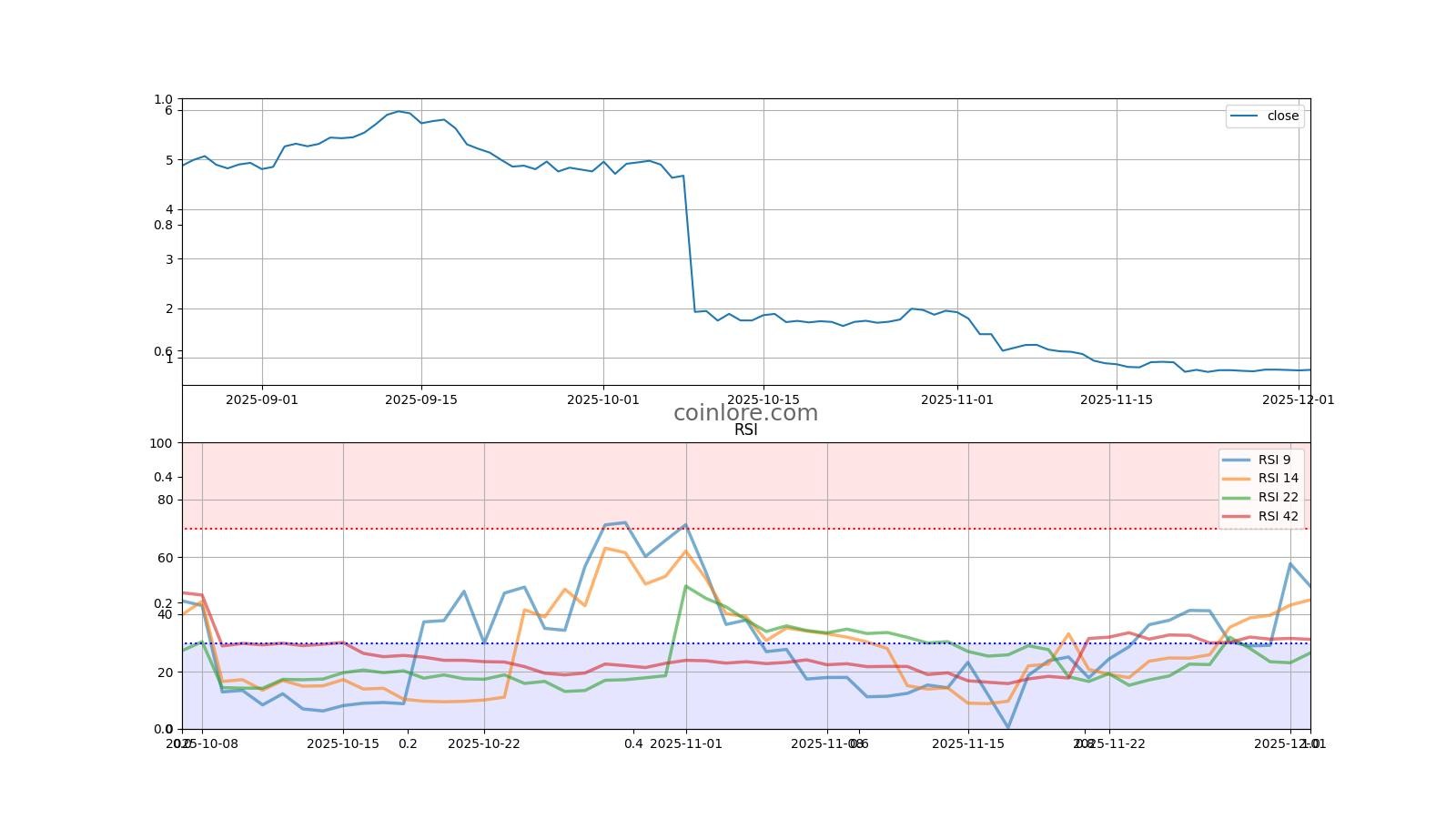 Peapods Finance RSI indicator