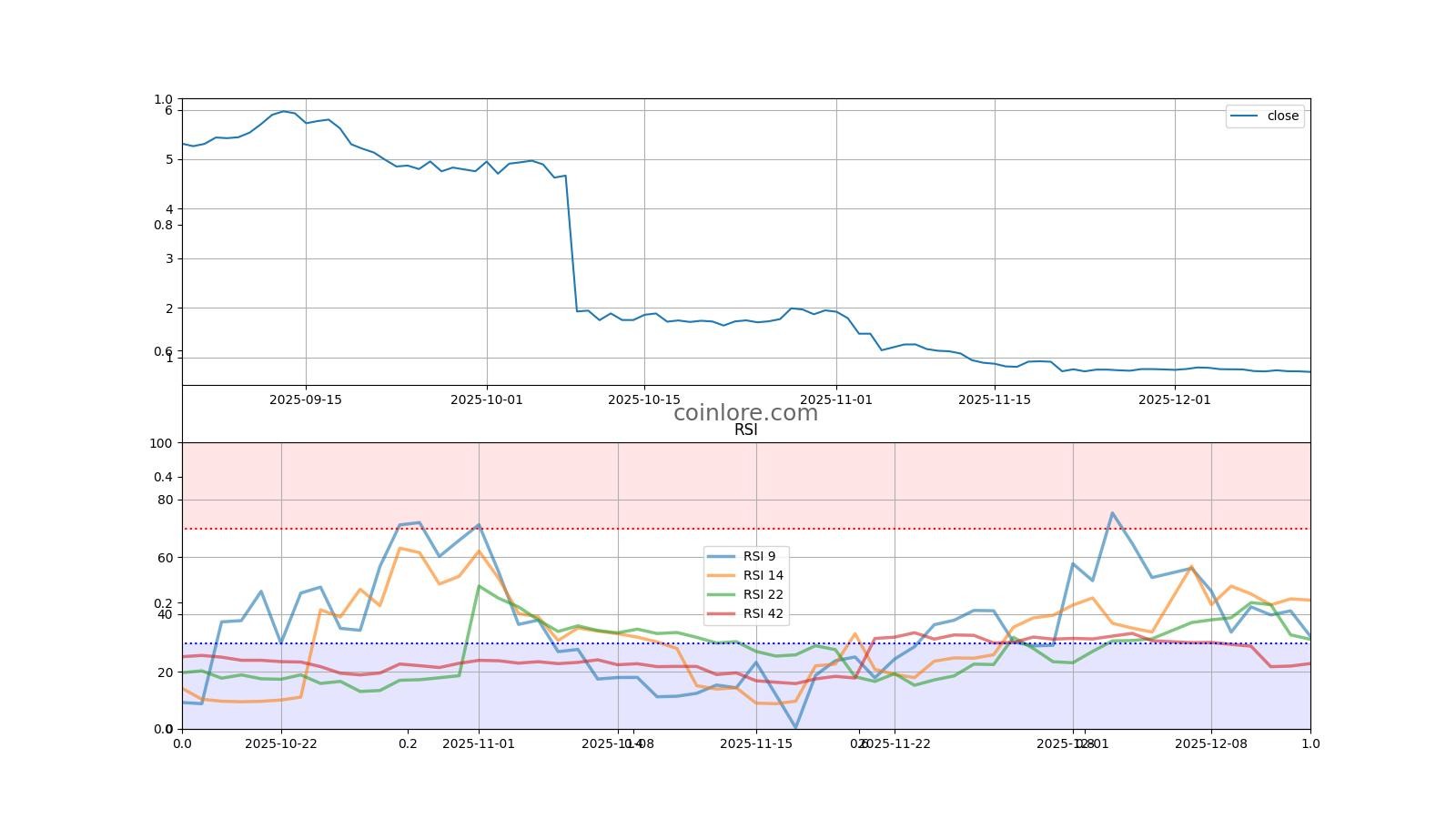 Peapods Finance RSI indicator