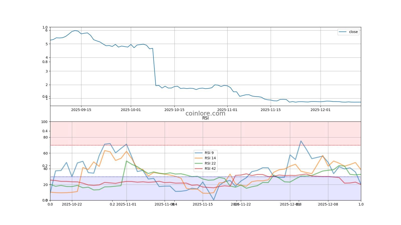 Peapods Finance RSI indicator