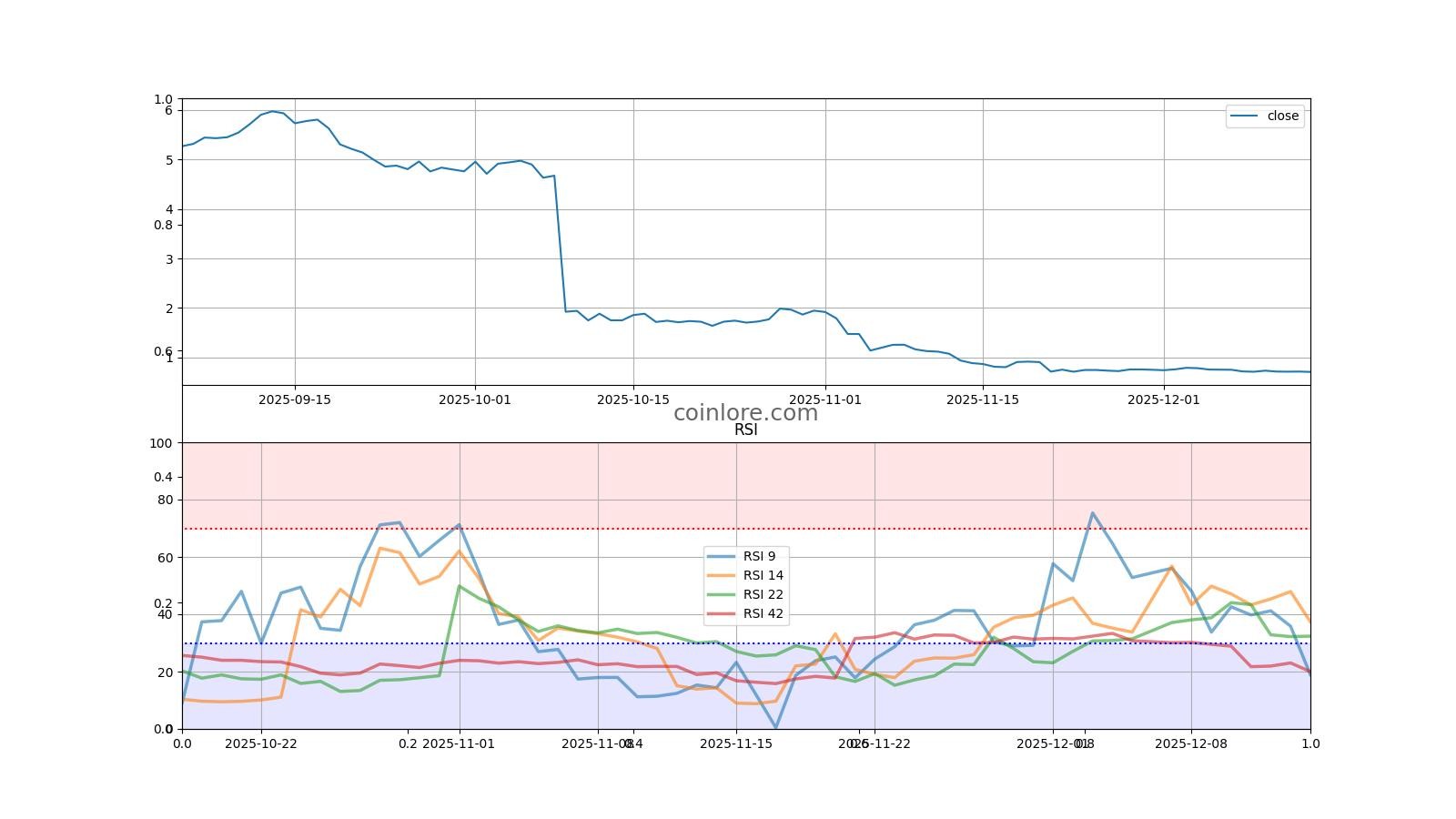 Peapods Finance RSI indicator