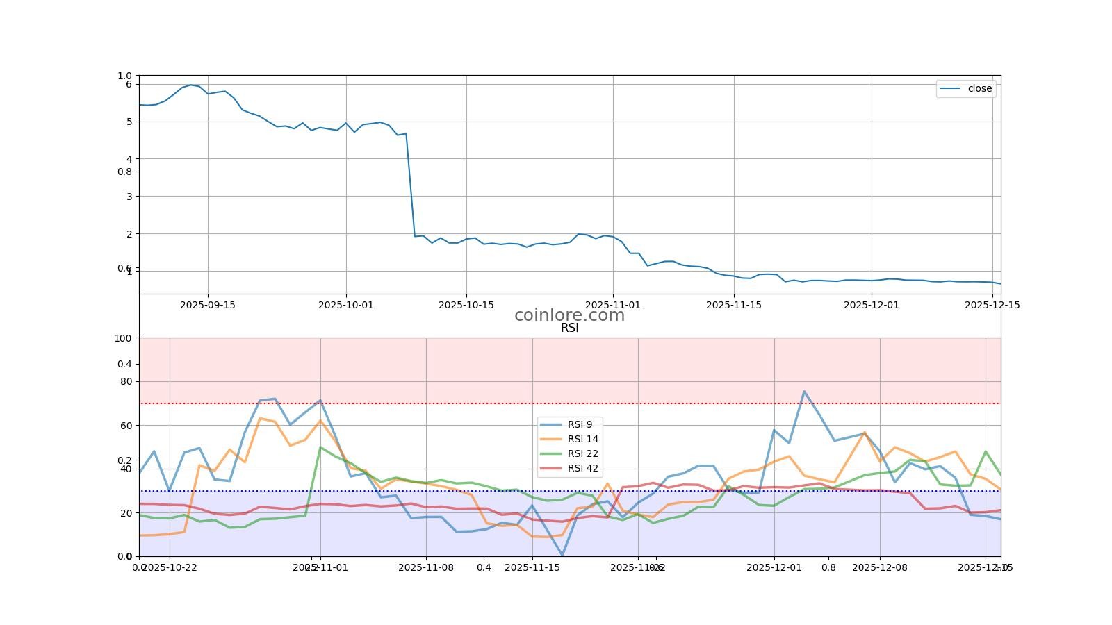 Peapods Finance RSI indicator