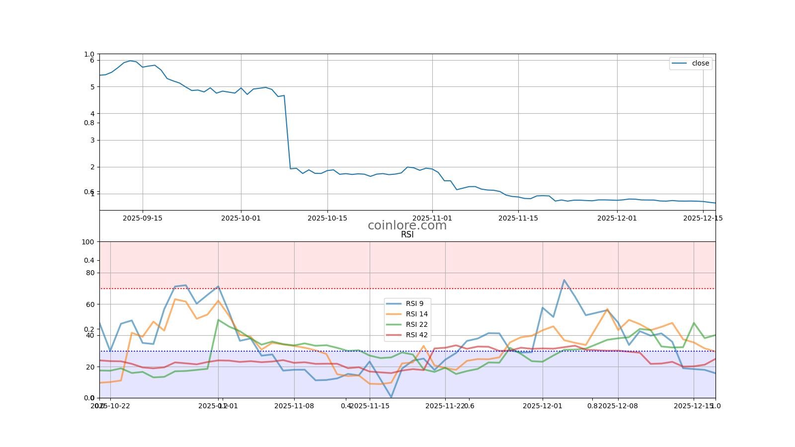 Peapods Finance RSI indicator