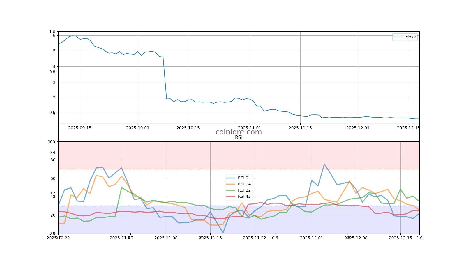 Peapods Finance RSI indicator