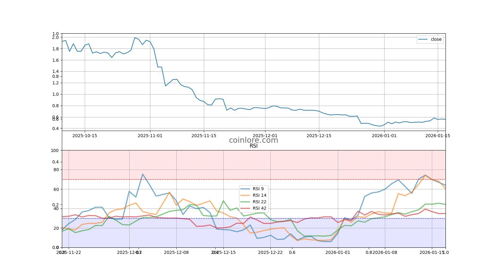 Peapods Finance RSI indicator