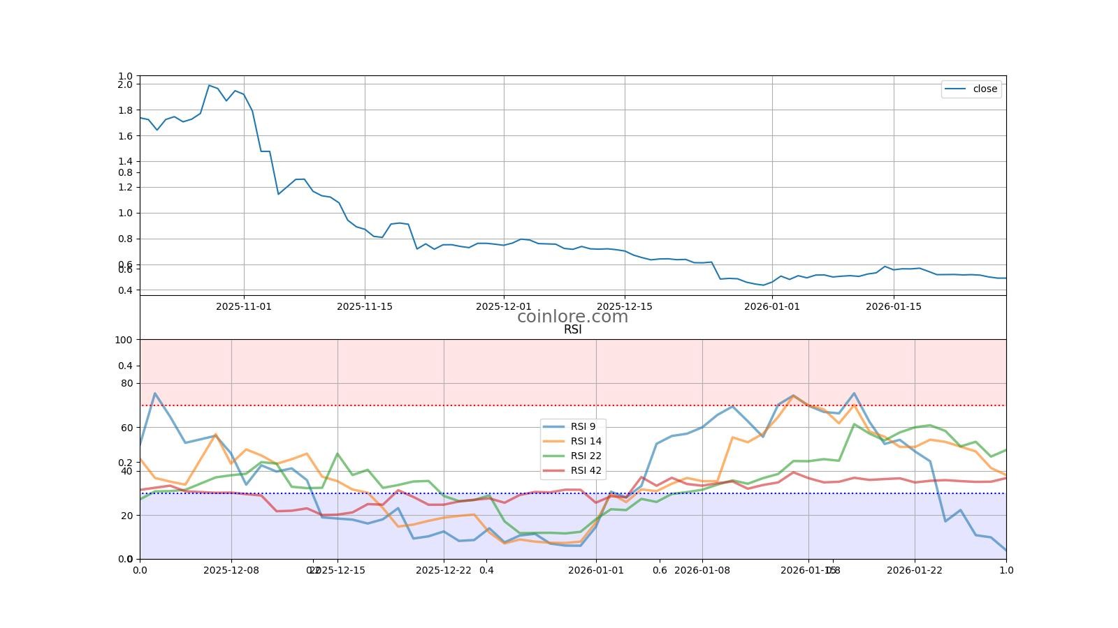Peapods Finance RSI indicator