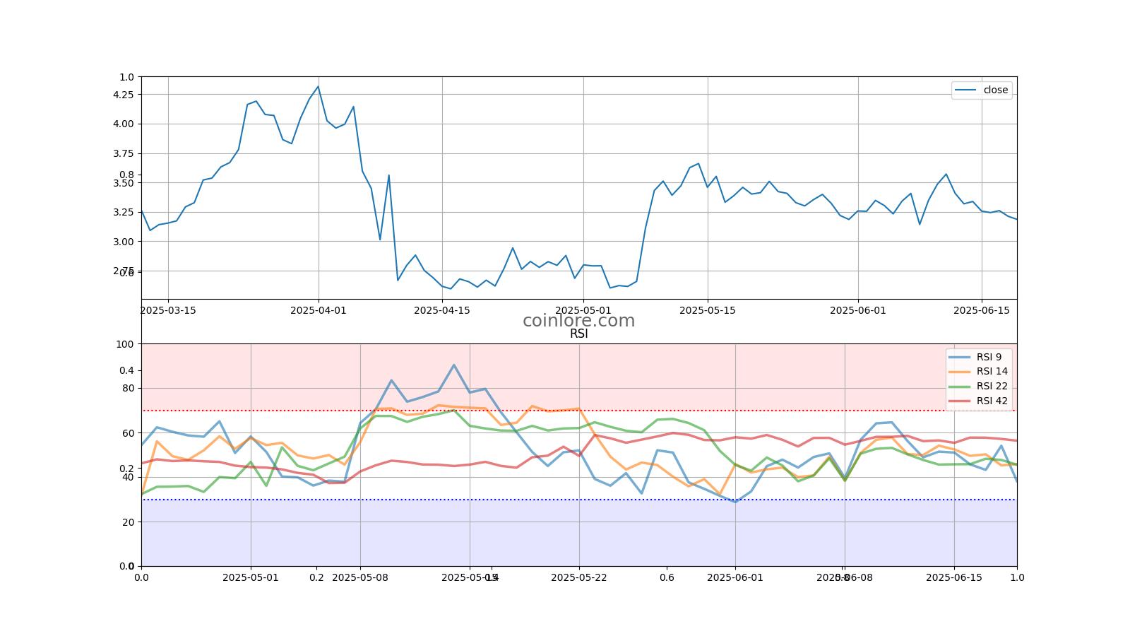 Peapods Finance RSI indicator
