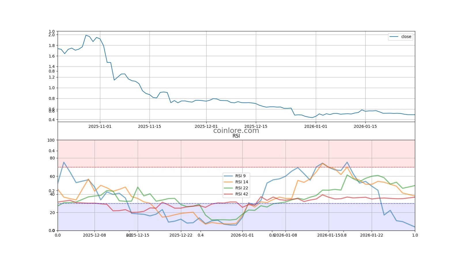 Peapods Finance RSI indicator
