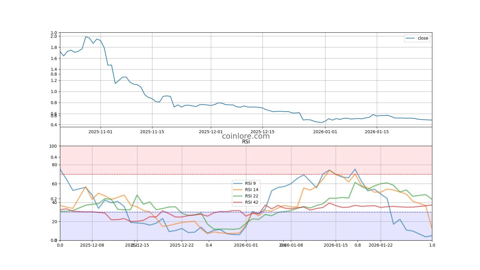 Peapods Finance RSI indicator