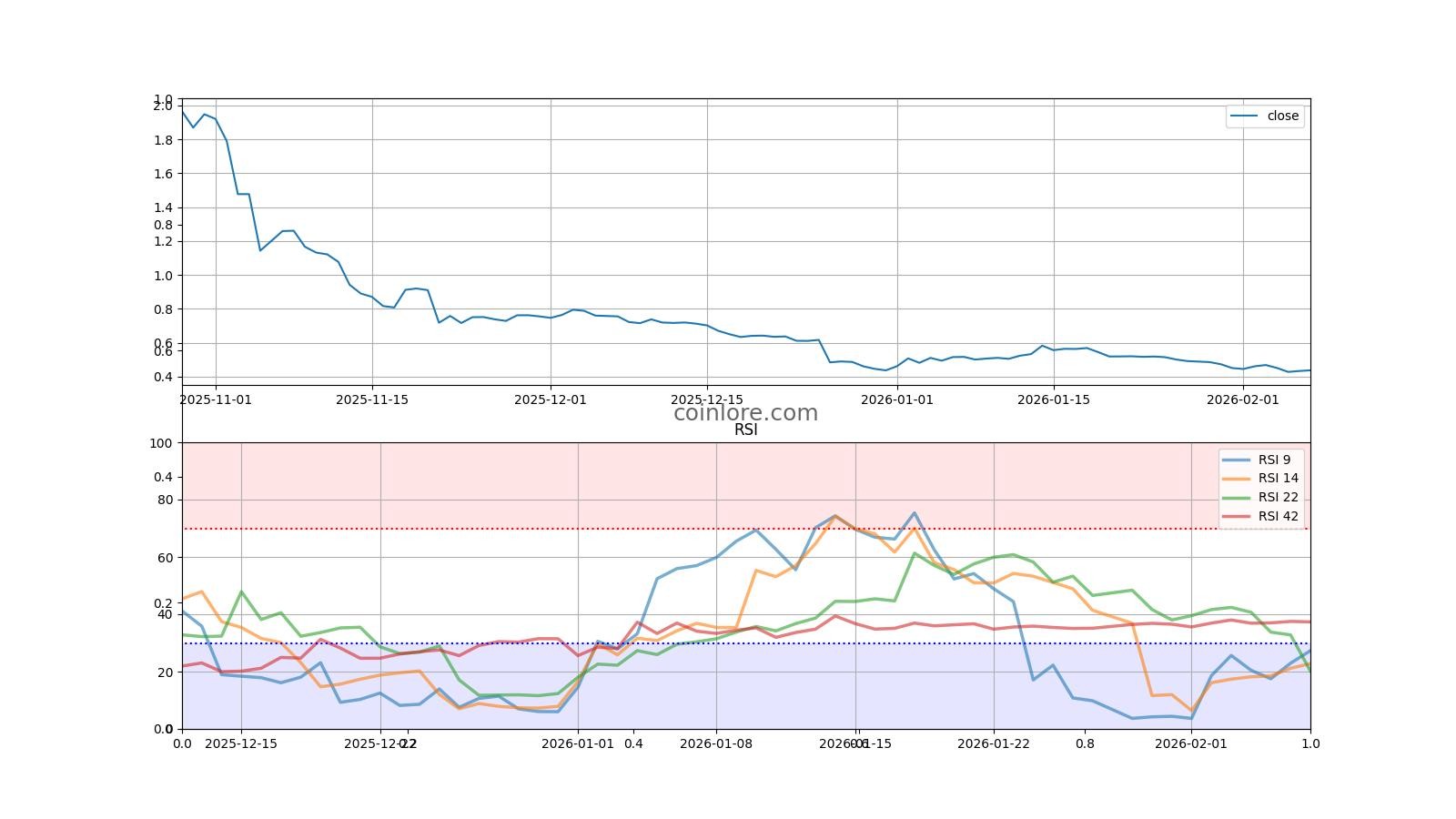Peapods Finance RSI indicator