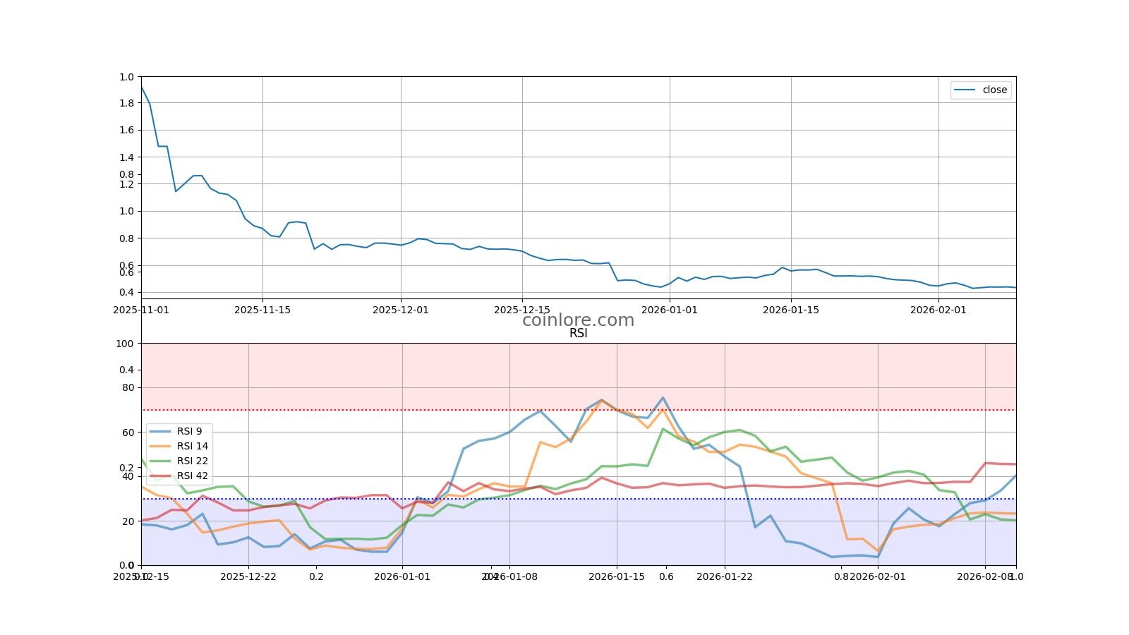 Peapods Finance RSI indicator