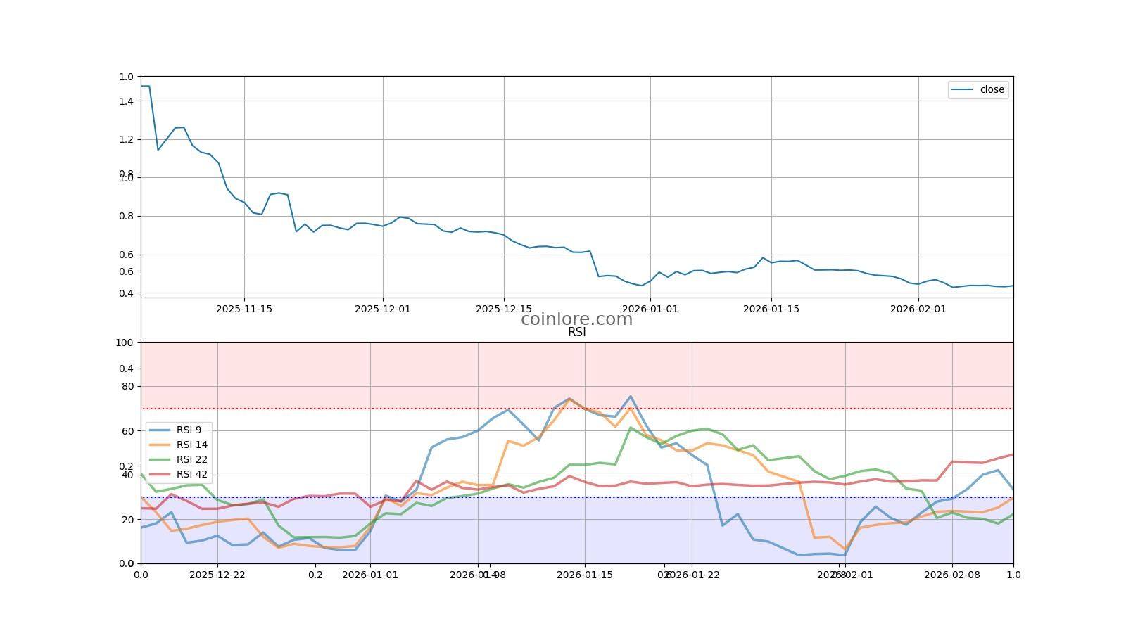 Peapods Finance RSI indicator