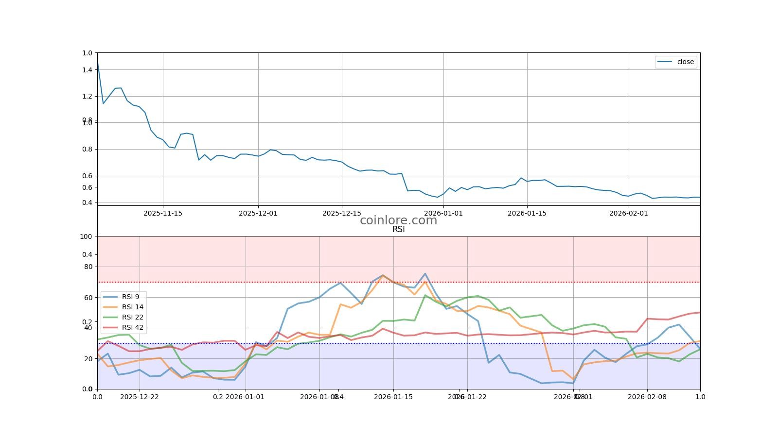 Peapods Finance RSI indicator