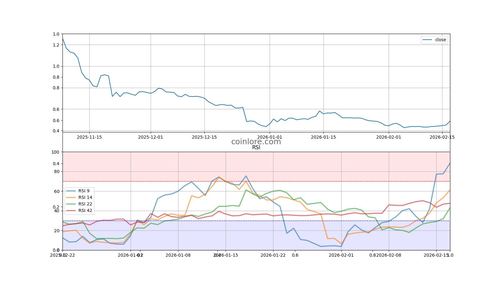 Peapods Finance RSI indicator