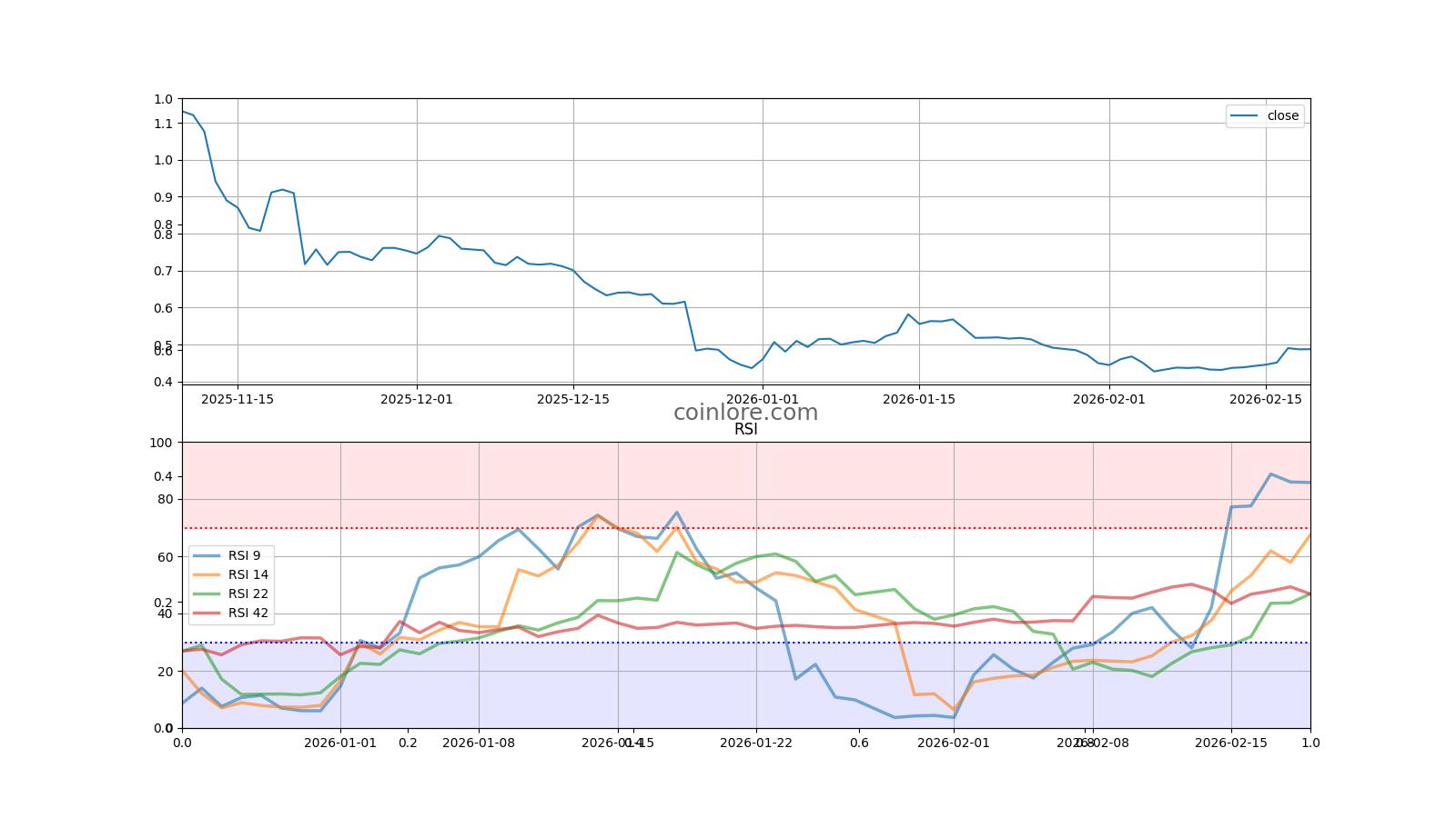 Peapods Finance RSI indicator