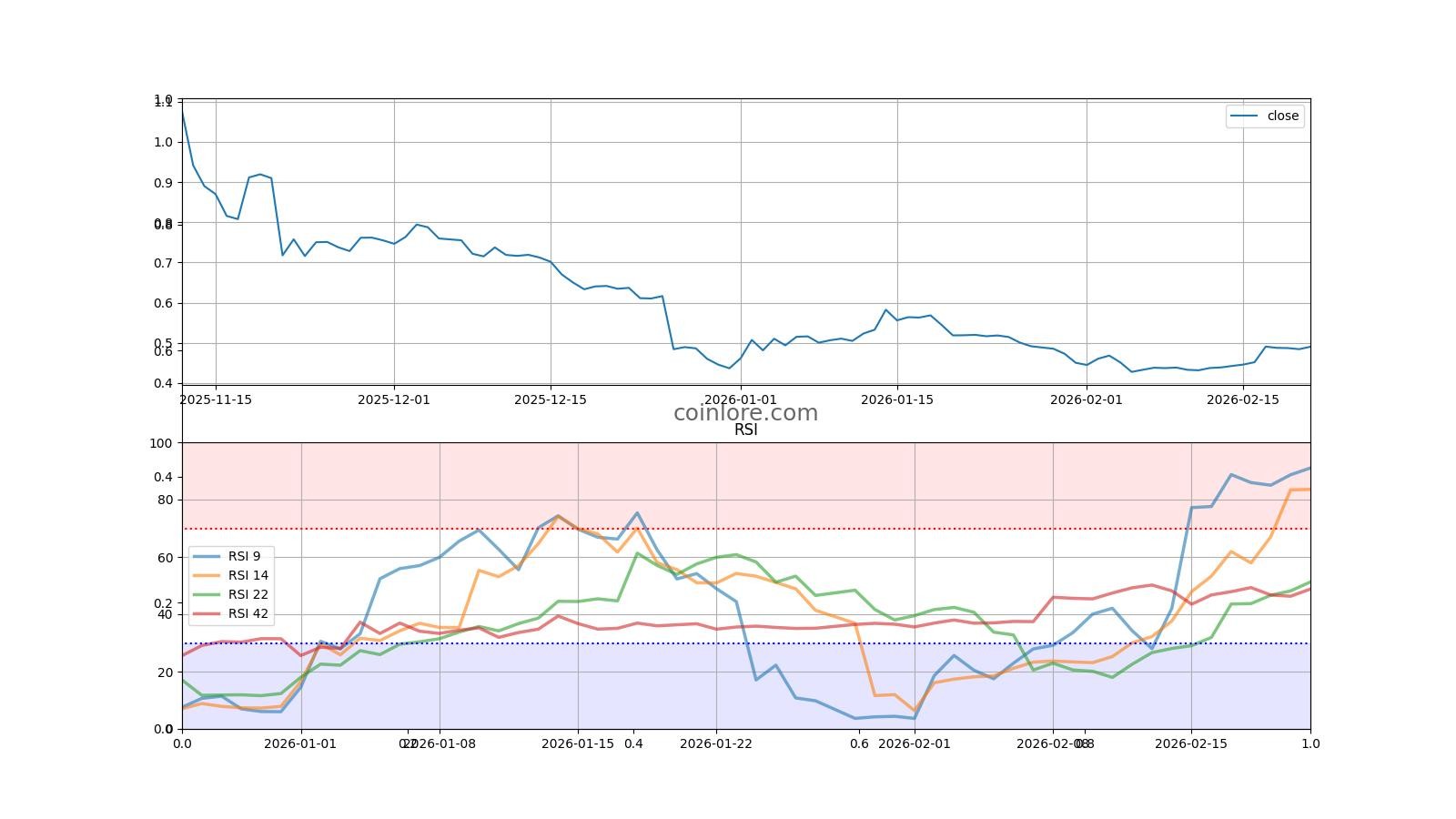 Peapods Finance RSI indicator