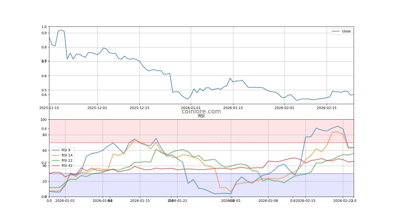 Peapods Finance RSI indicator
