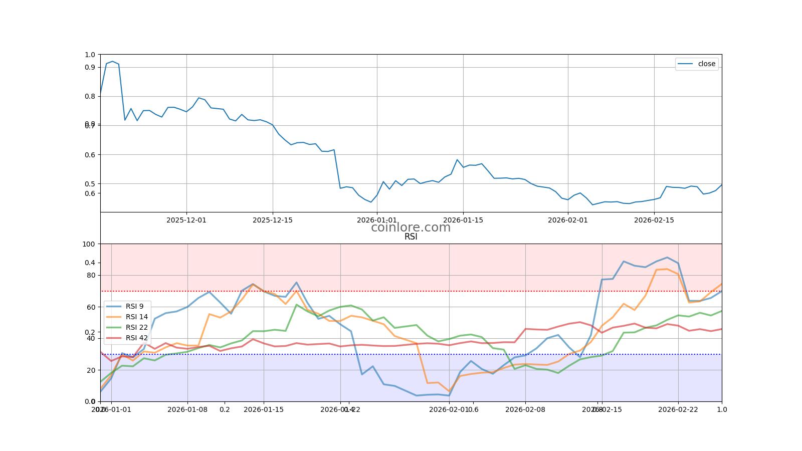 Peapods Finance RSI indicator