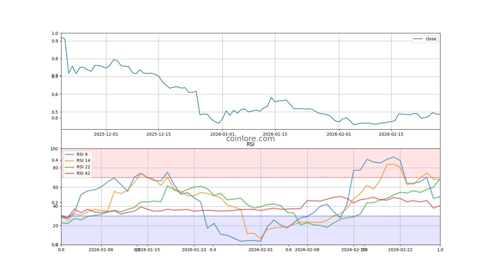 Peapods Finance RSI indicator