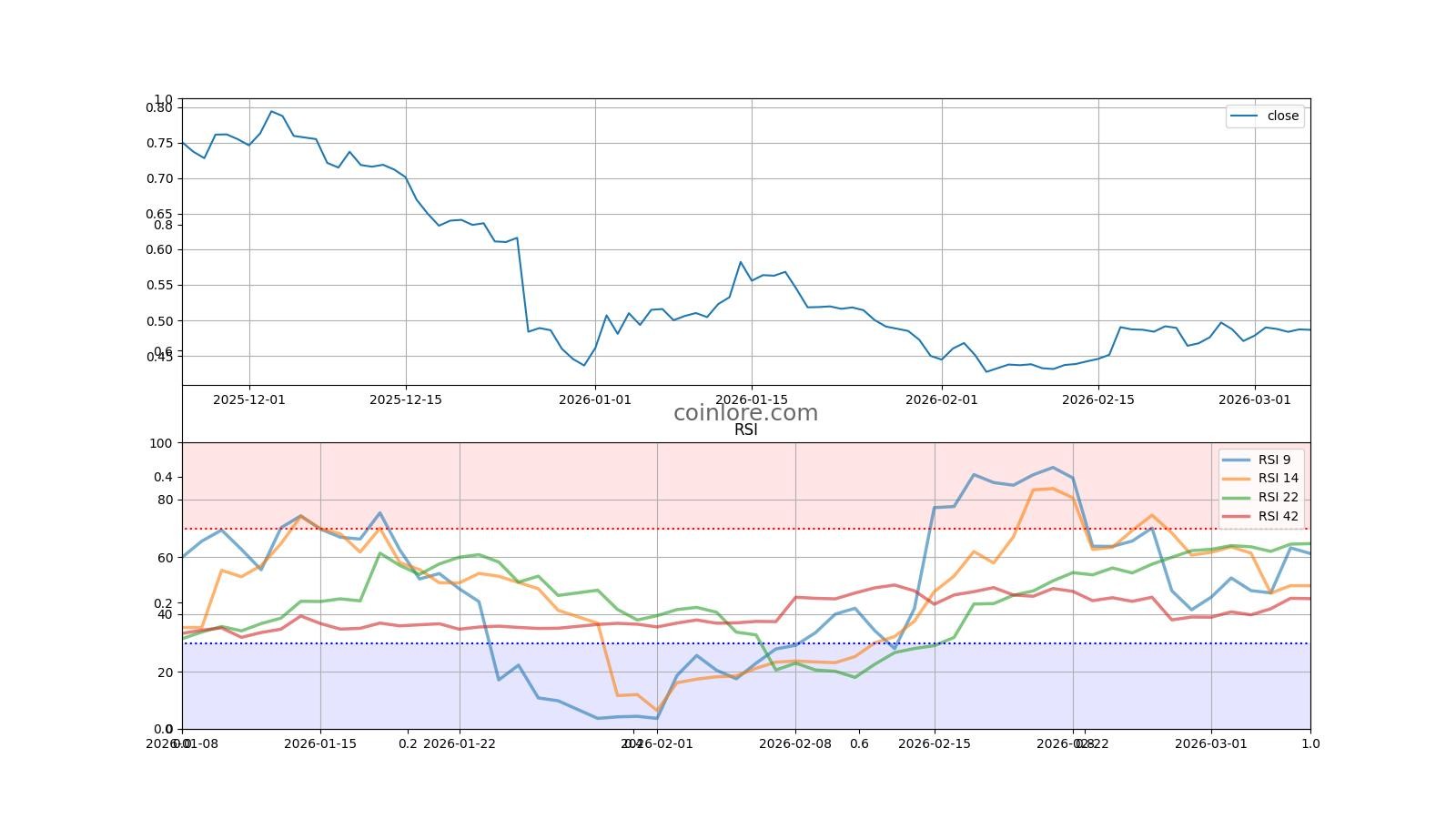 Peapods Finance RSI indicator