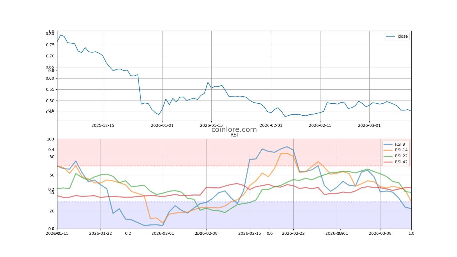Peapods Finance RSI indicator