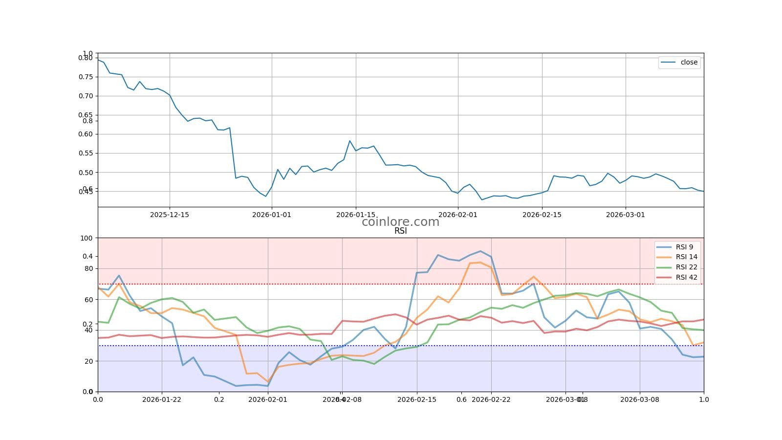 Peapods Finance RSI indicator
