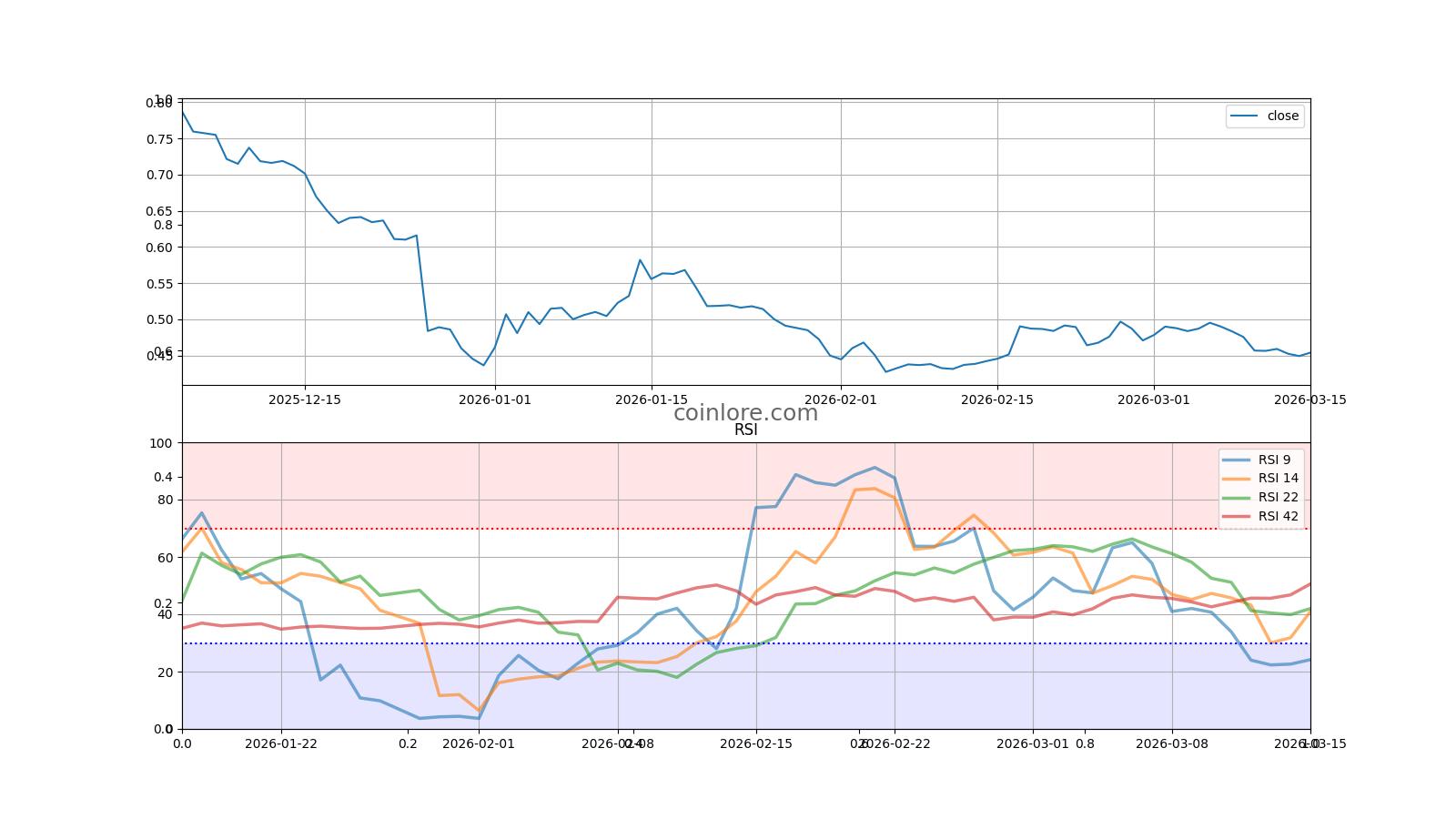 Peapods Finance RSI indicator