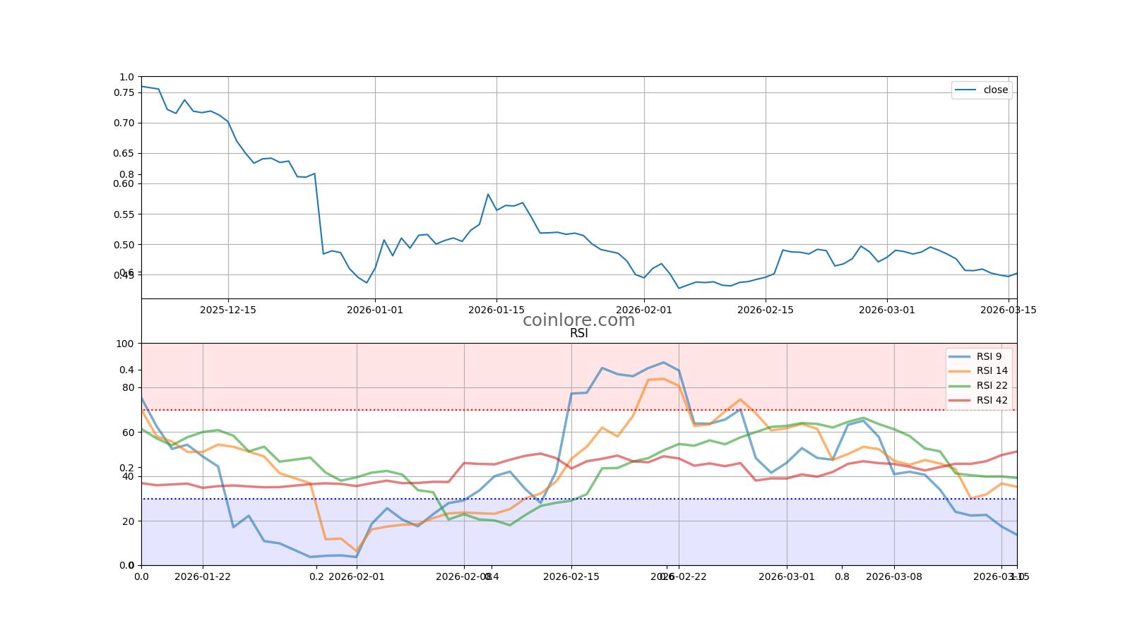 Peapods Finance RSI indicator