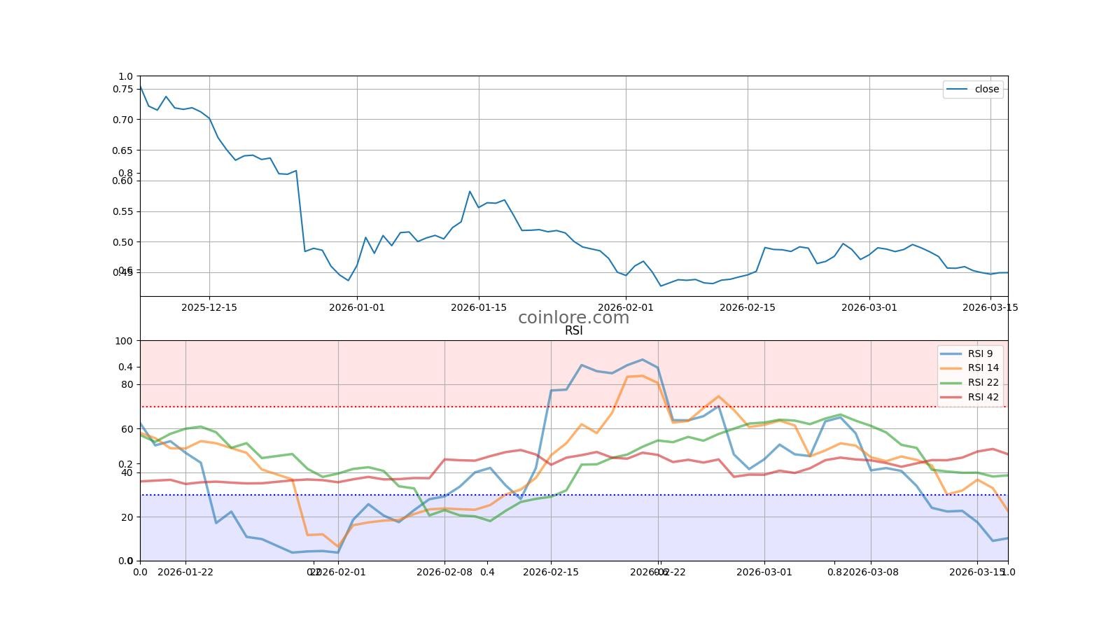 Peapods Finance RSI indicator