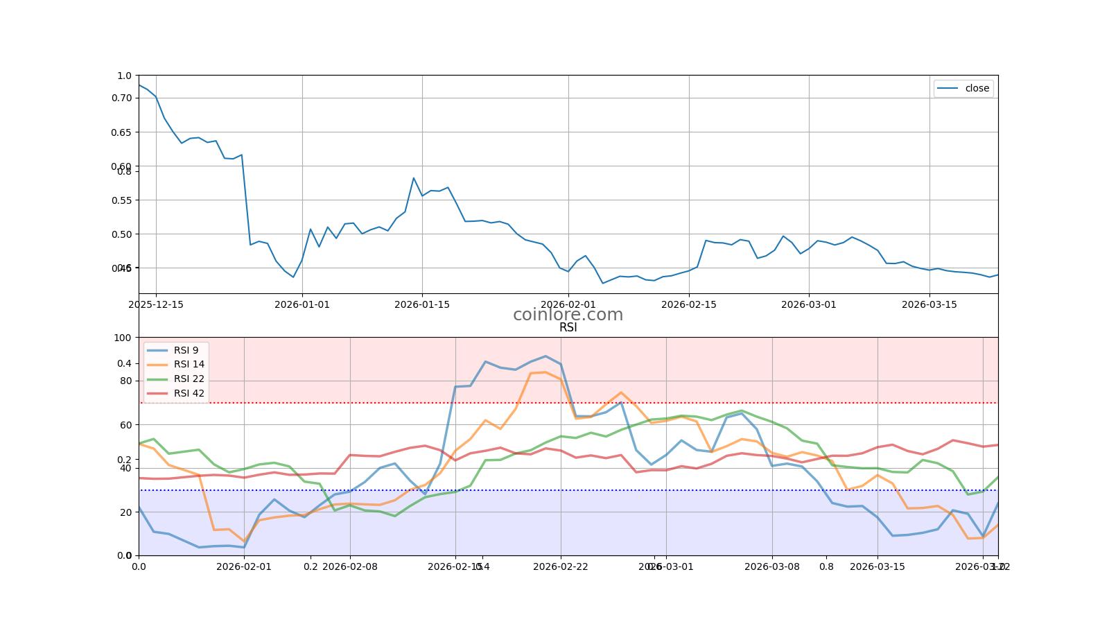 Peapods Finance RSI indicator