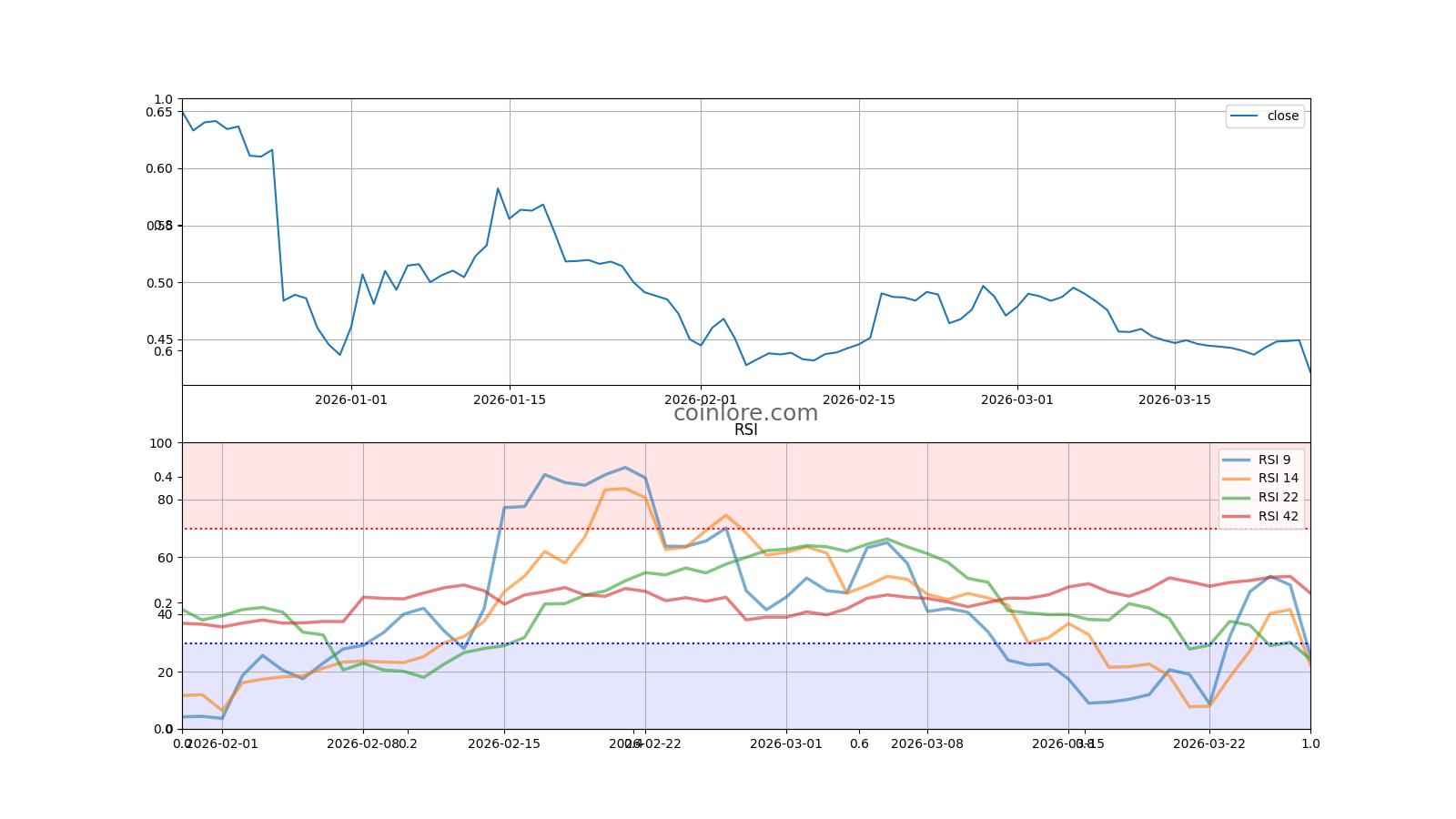 Peapods Finance RSI indicator