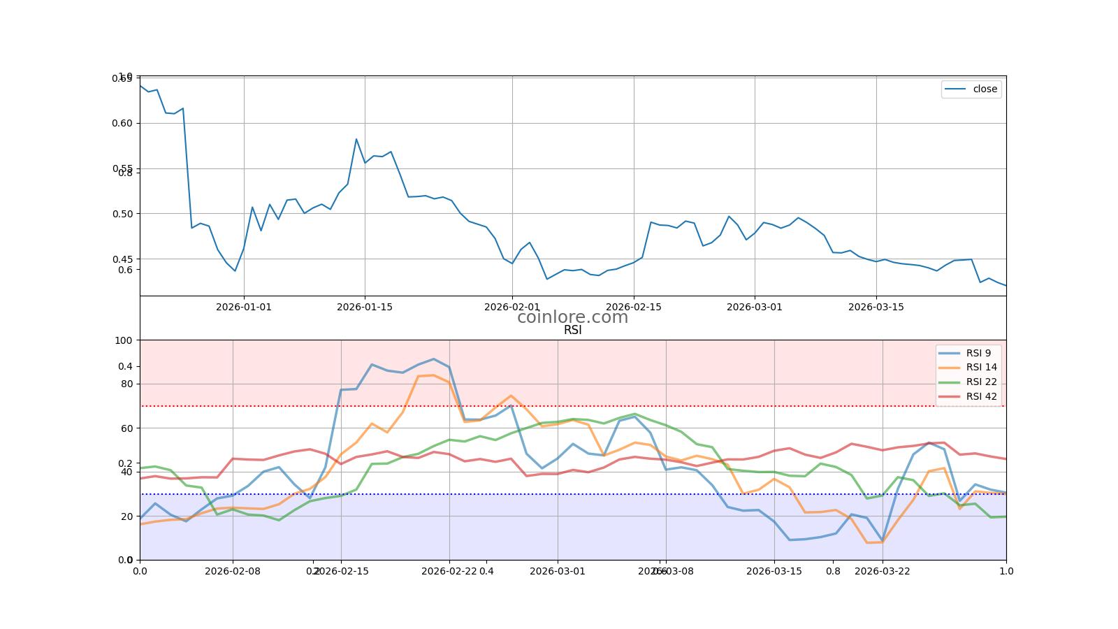 Peapods Finance RSI indicator