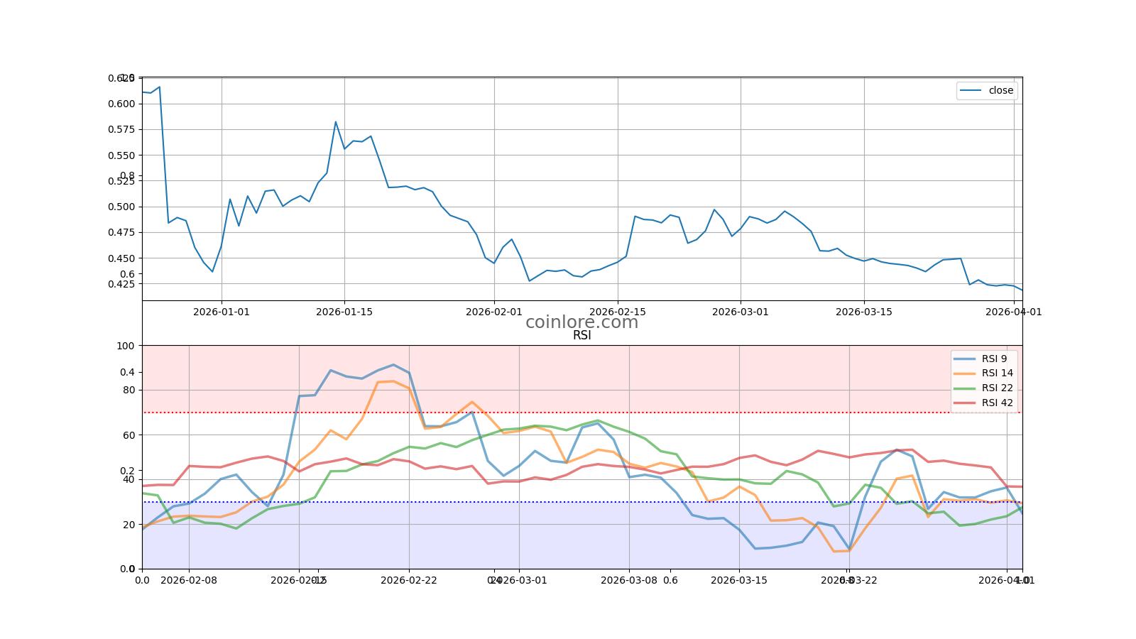 Peapods Finance RSI indicator