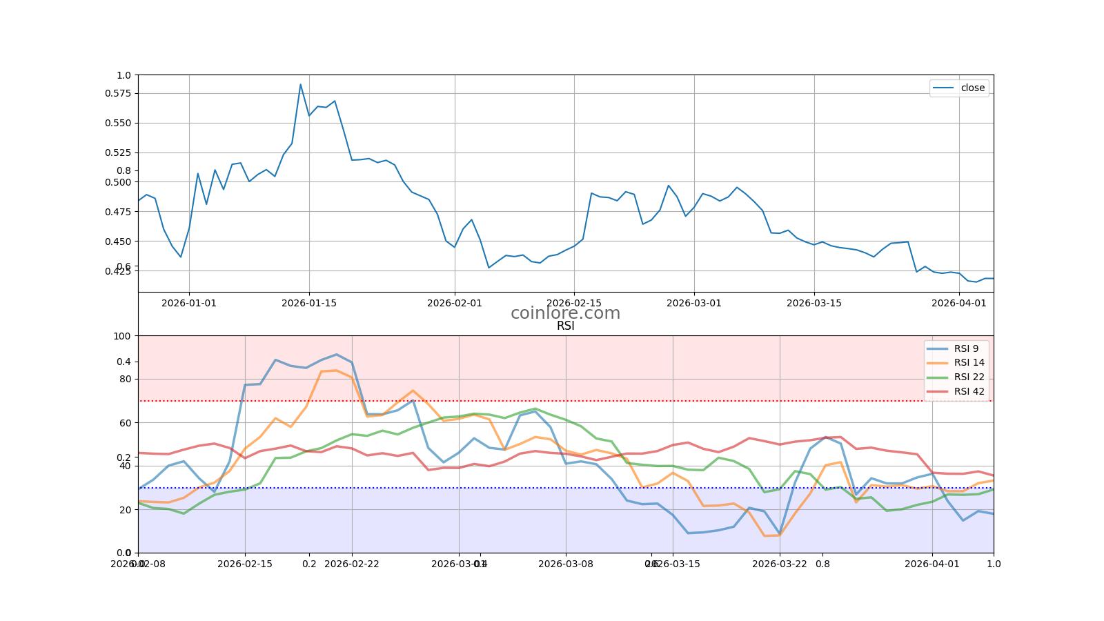 Peapods Finance RSI indicator