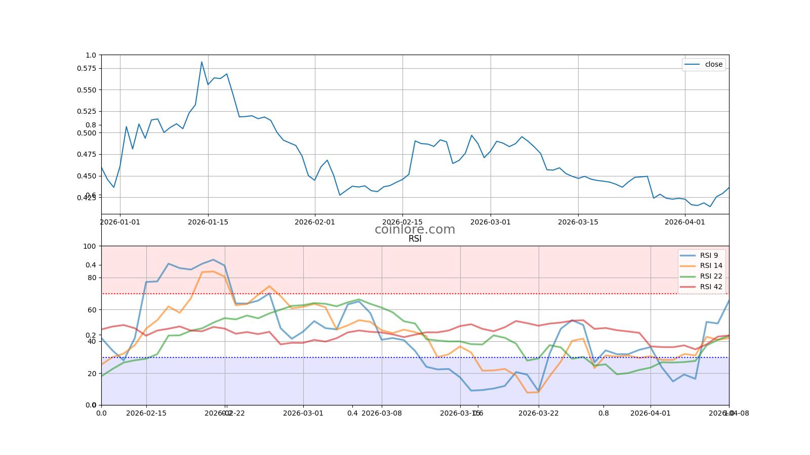 Peapods Finance RSI indicator