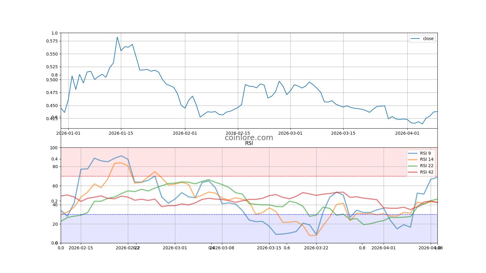 Peapods Finance RSI indicator