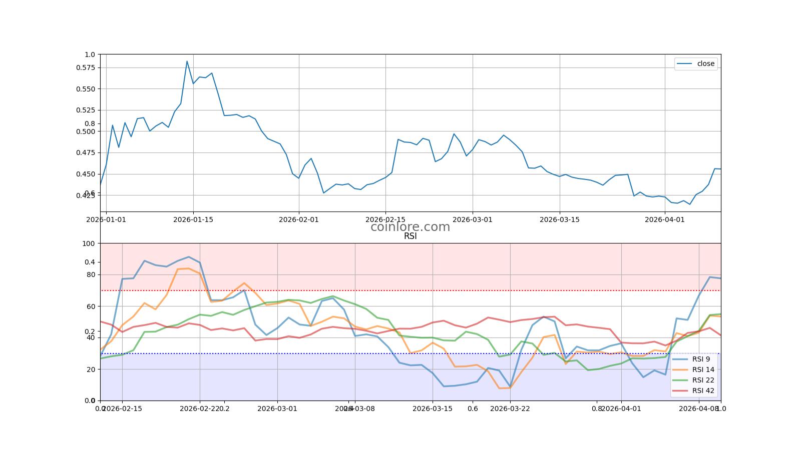 Peapods Finance RSI indicator