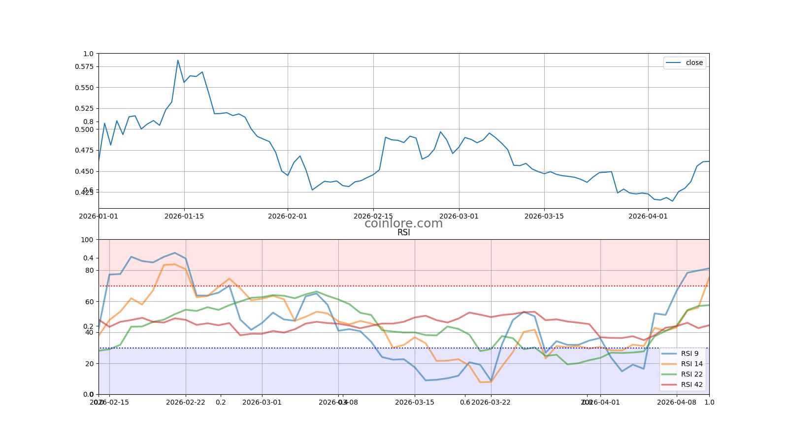 Peapods Finance RSI indicator