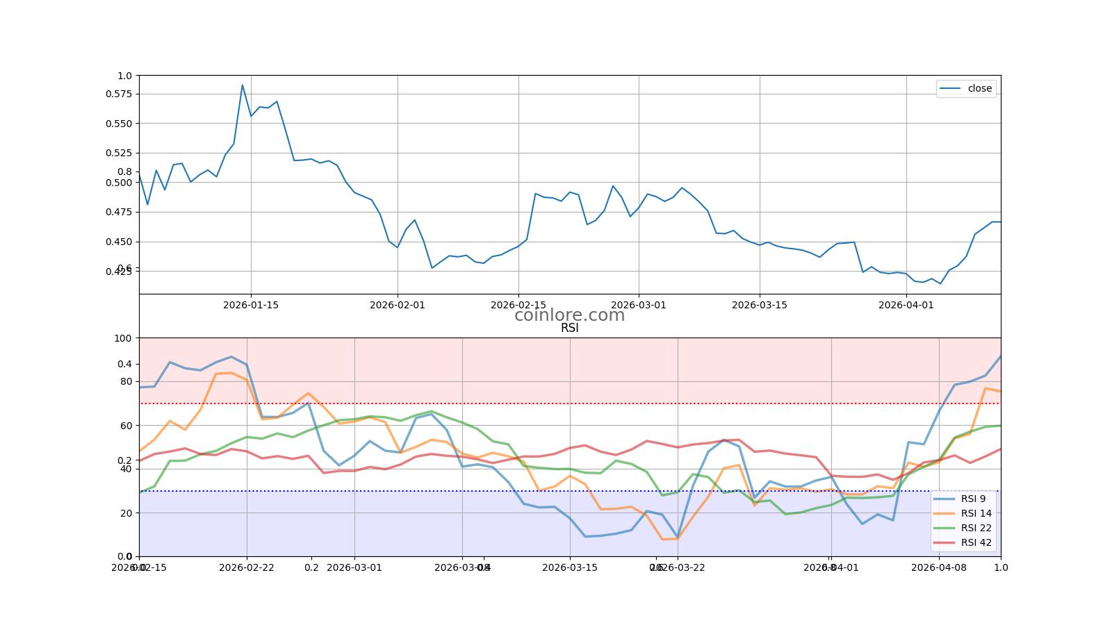 Peapods Finance RSI indicator