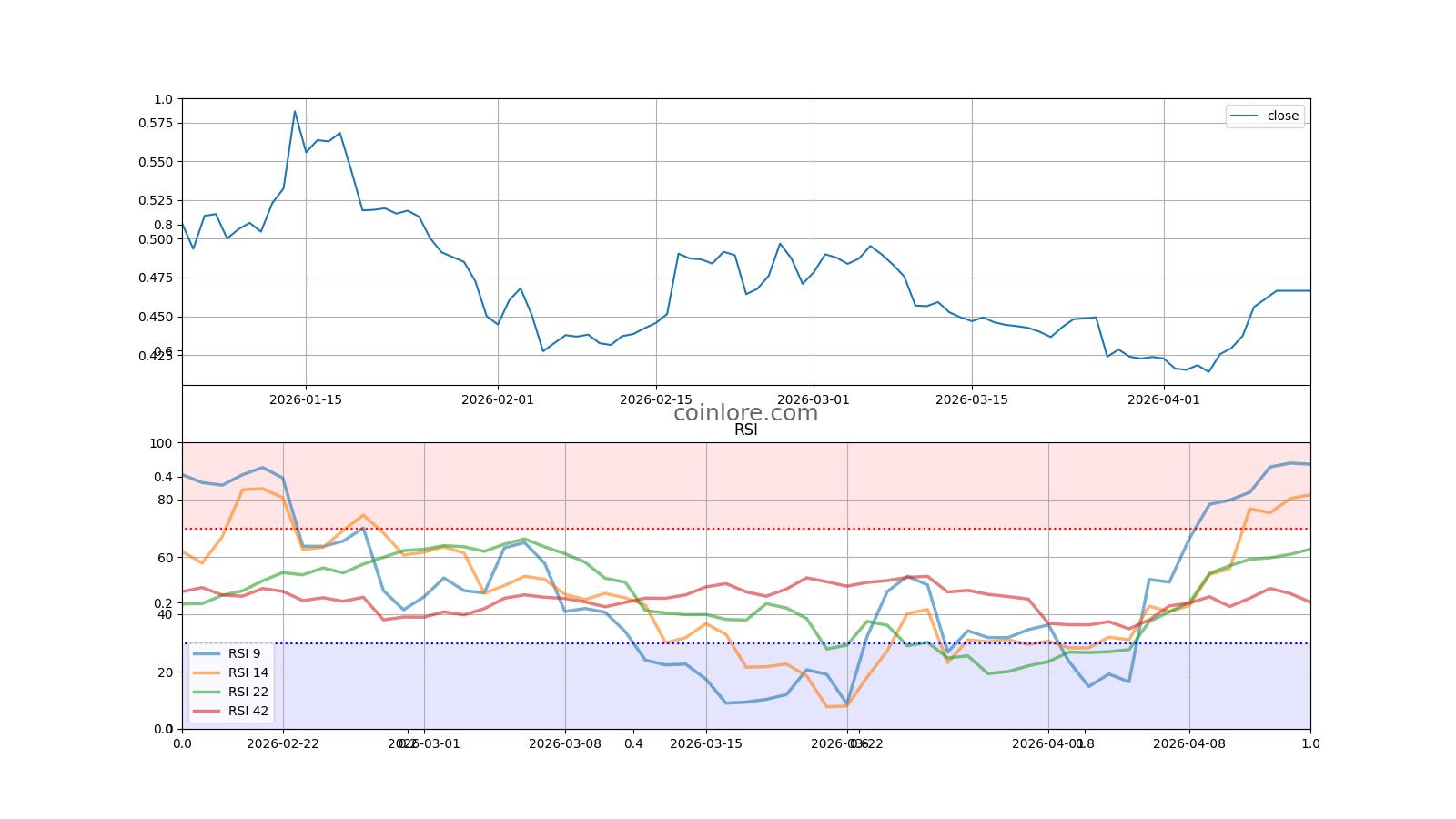 Peapods Finance RSI indicator