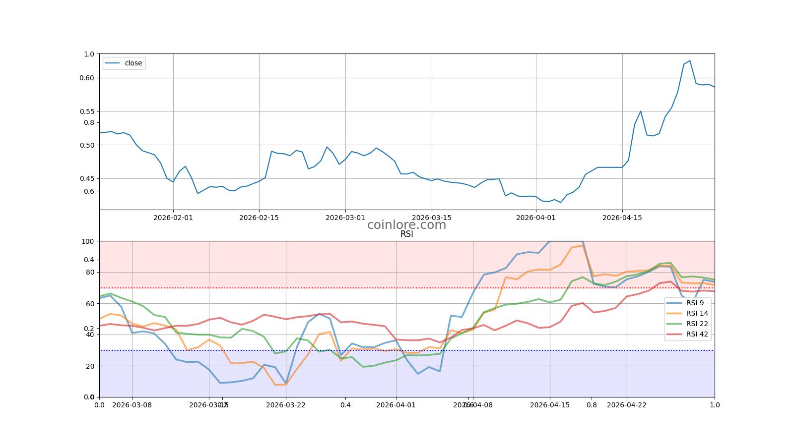 Peapods Finance RSI indicator