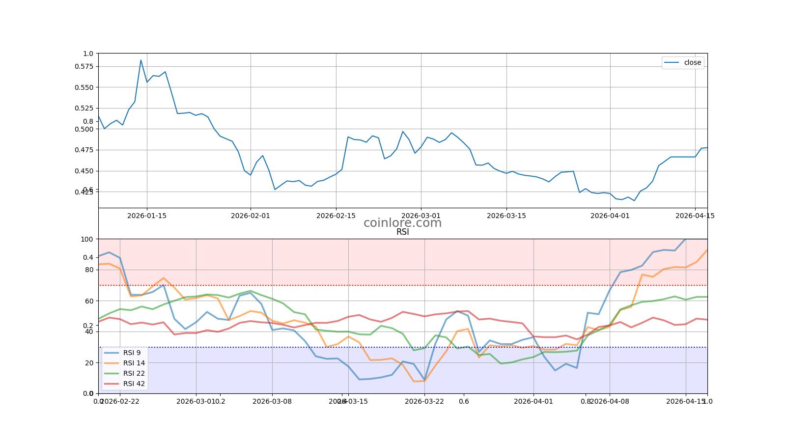 Peapods Finance RSI indicator