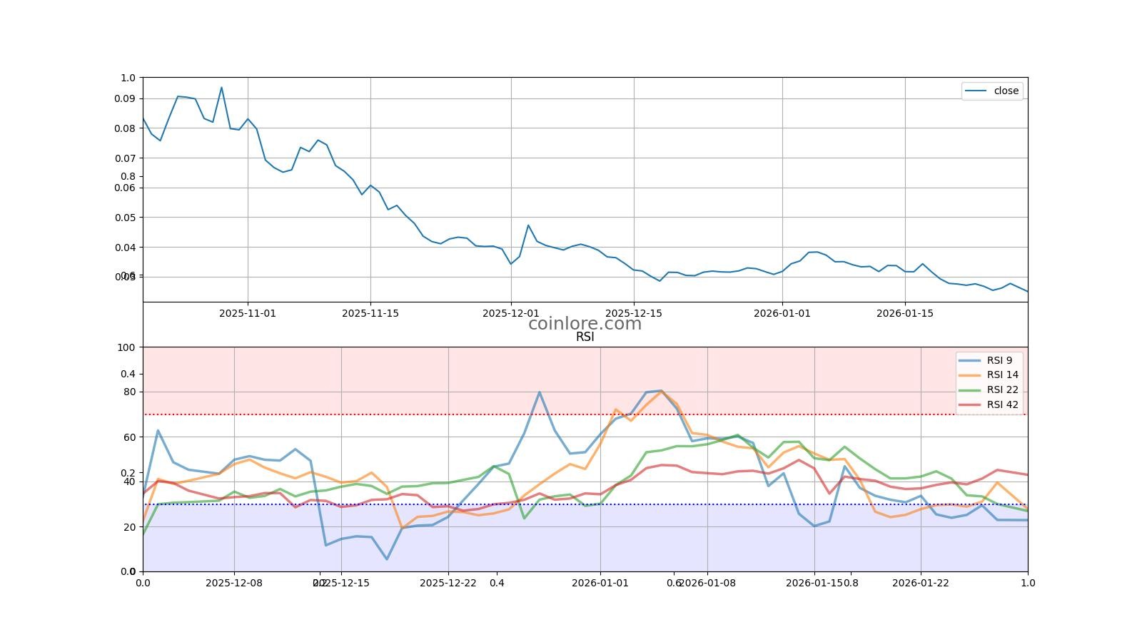peaq RSI indicator