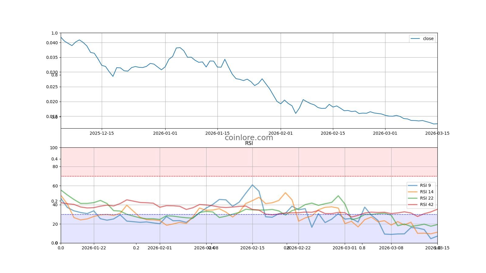 peaq RSI indicator