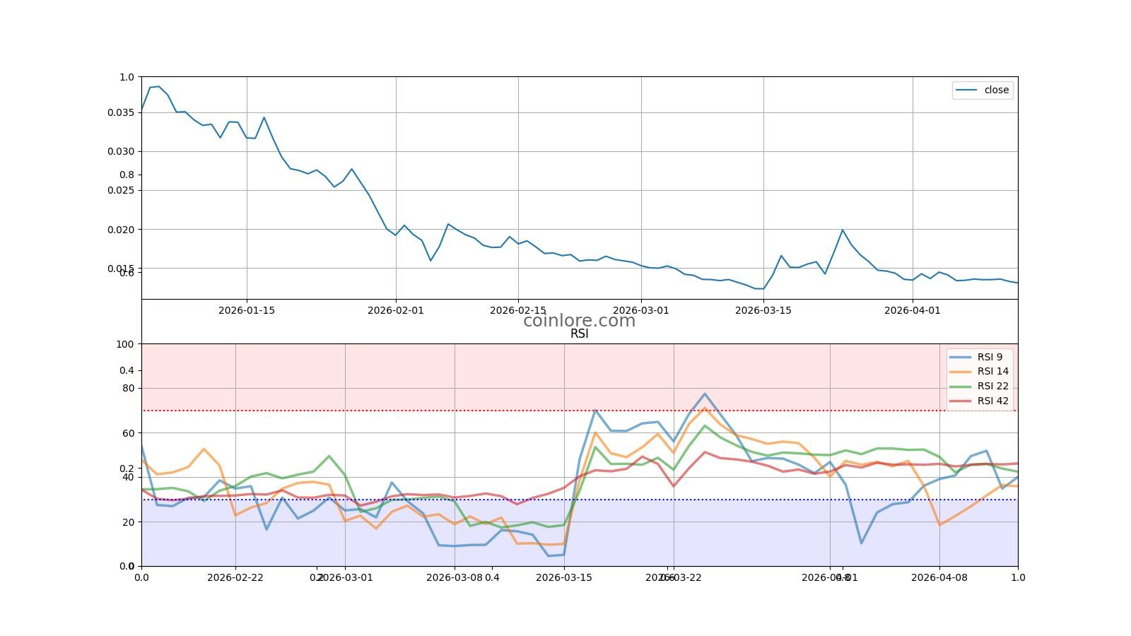 peaq RSI indicator
