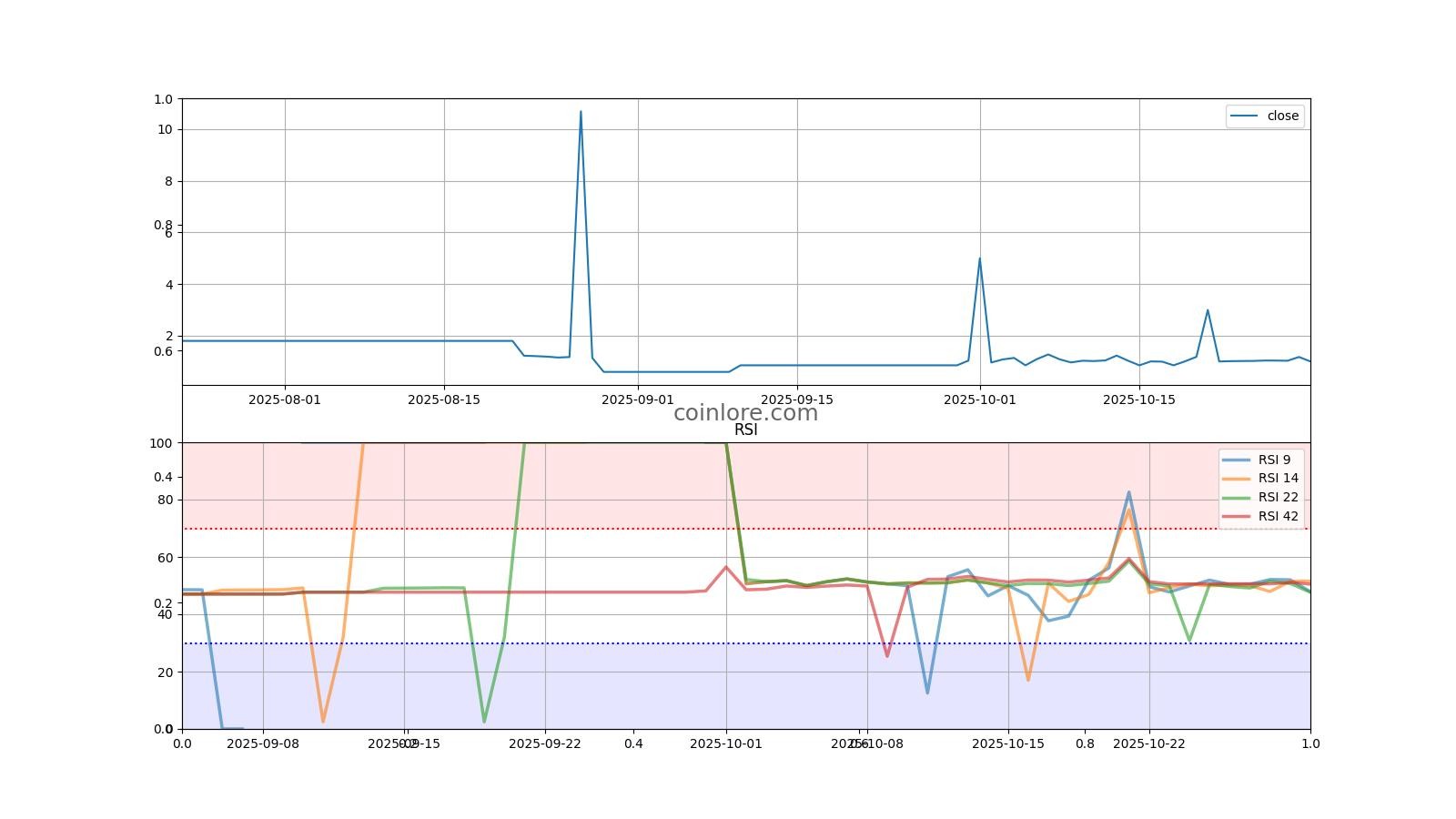 Pearl Finance RSI indicator