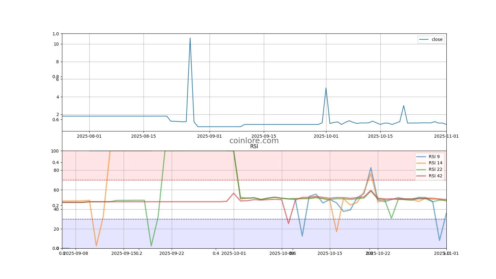 Pearl Finance RSI indicator