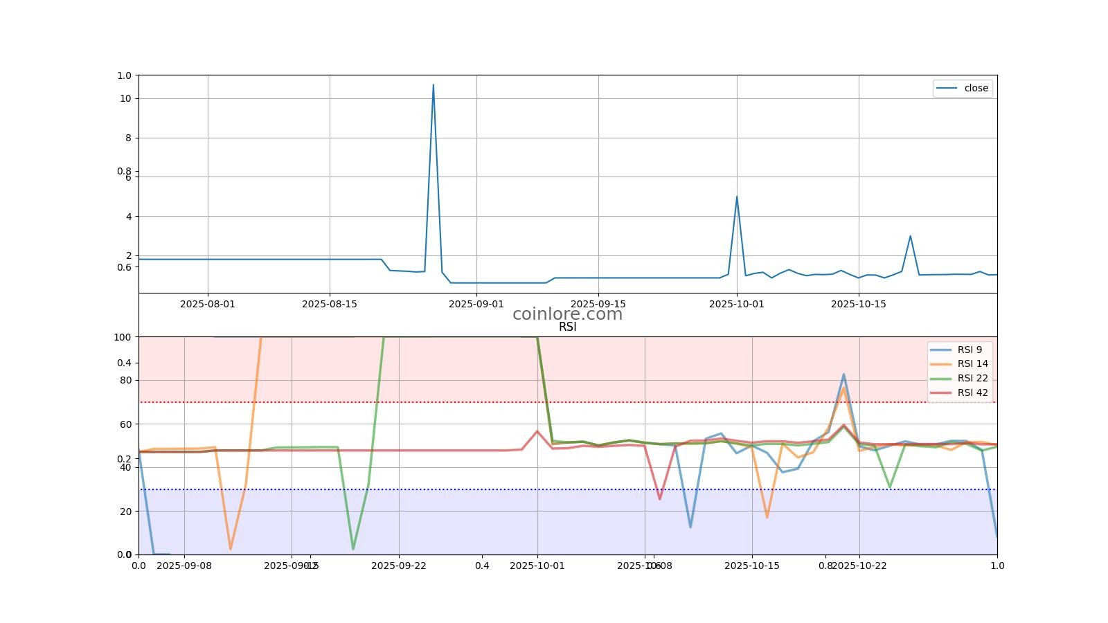 Pearl Finance RSI indicator
