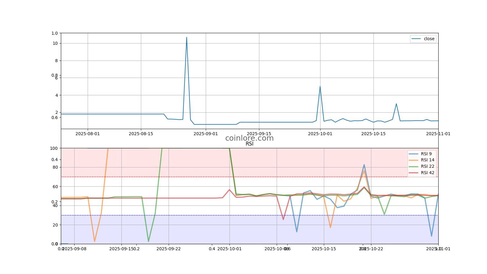 Pearl Finance RSI indicator